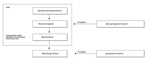 Spring Data Neo4j Building Blocks Graphacademy
