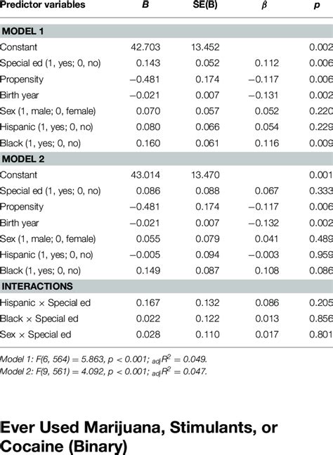Hierarchical Multiple Regression Analyses Predicting Years Of Welfare