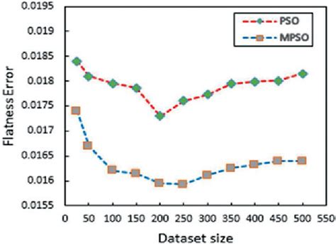 Figure 1 From A Modified Algorithm Of Particle Swarm Optimization For Form Error Evaluation