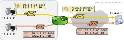 Nat Terminology Dynamic Pat Practical Networking Net