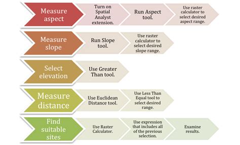 Turning Data Into Information Using ArcGIS Advanced Geospatial Analytics Portfolio