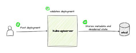 Learnk8s On Linkedin The Tutorial Covers Creating Crds Including Defining The Scope Spec And