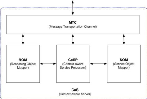 Context Aware Server Hardware Architecture Download Scientific Diagram