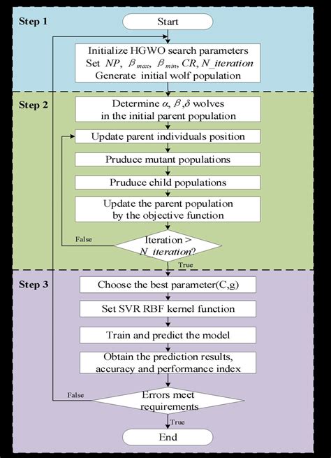 Figure1 Flowchart Of The Hgwo Svr Algorithm Download Scientific Diagram