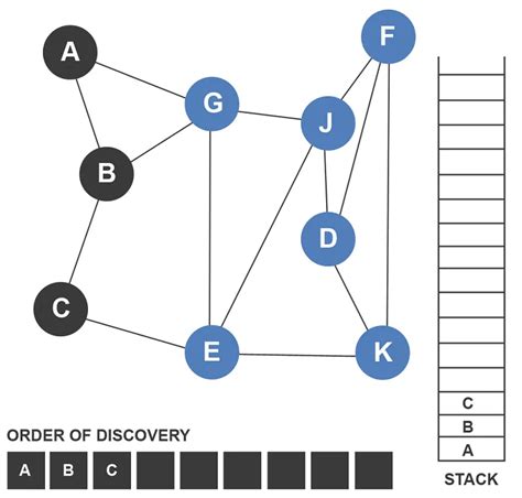 Depth First Search Dfs Algorithm Visually Explained