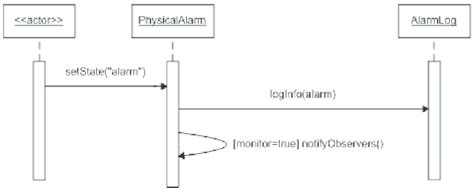 Sequence Diagram For Activating An Alarm Download Scientific Diagram