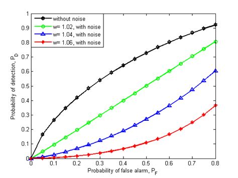 Complementary Roc Curve For Ed And Lrt With Different Noise Power