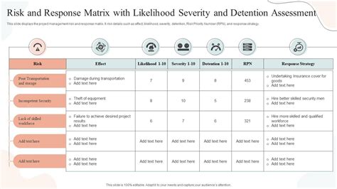 Risk And Response Matrix With Likelihood Severity And Detention Assessment Ppt Presentation