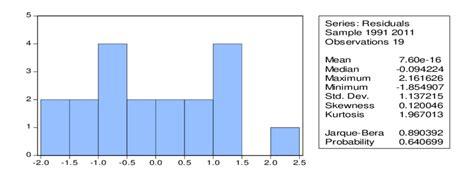The Result Of The Histogram Normality Test For The Long Run Model Download Scientific Diagram