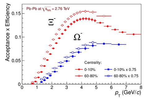 Acceptance × Efficiency Factors For Ξ − Circles And Ω − Squares At Download Scientific