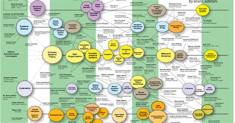 Sociology And Complexity Science Blog New 2016 Version Of Map Of The Complexity Sciences