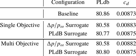 Comparison Of Objective Functions Of The Optimized Designs Download Scientific Diagram