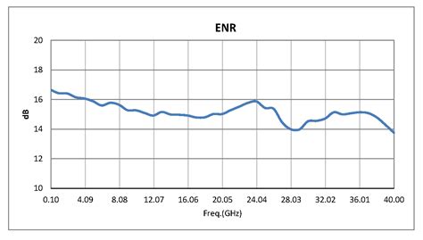 Precision Calibrated Noise Standards