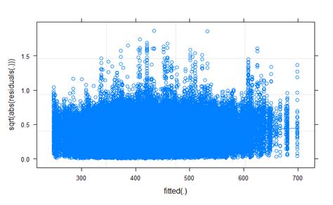 R Glmer Gamma Model Good Fit Cross Validated