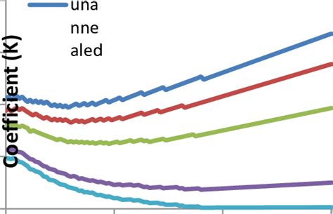 Variation Of Extinction Coefficient With Wavelength Of Snsag Thin