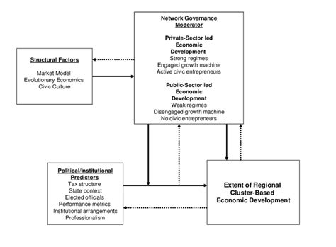 Revised Conceptual Framework Requiring Further Empirical Testing Download Scientific Diagram