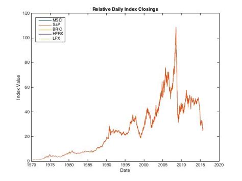 Plot Time Series Of Different Length In Matlab Stack Overflow