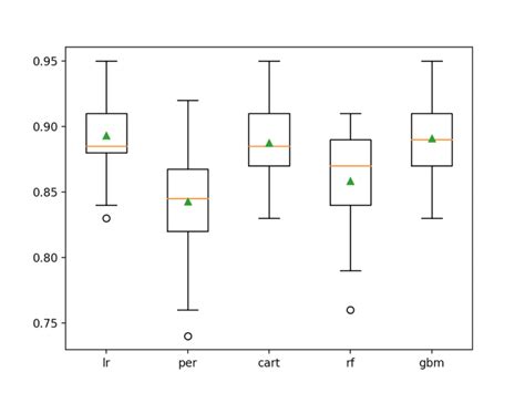 Recursive Feature Elimination Rfe For Feature Selection In Python
