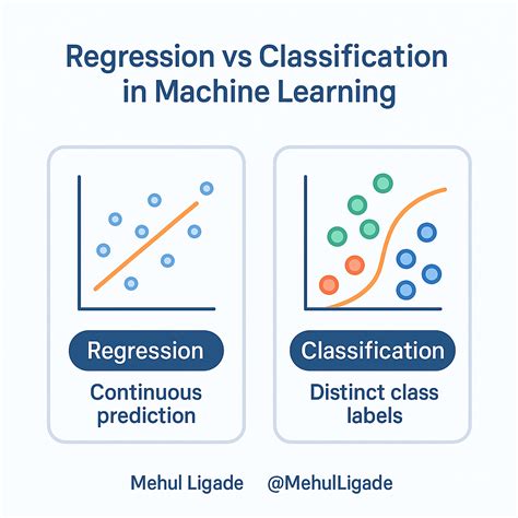 Regression Vs Classification In Machine Learning — Why Most Beginners