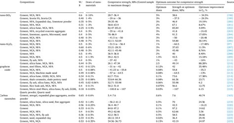 Compressive Strength Of Nano Modified Cementitious Composites Download Scientific Diagram