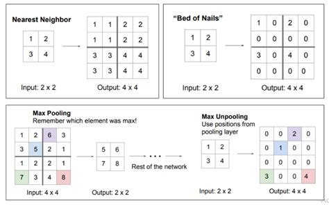 Max Pooling And Max Unpooling Download Scientific Diagram