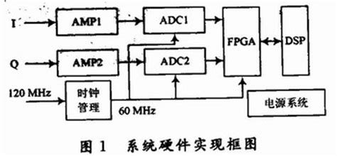 基于fpga的数字脉冲压缩系统实现 电子创新网赛灵思中文社区