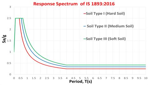 Response Spectrum Curve According To IS Download Scientific Diagram