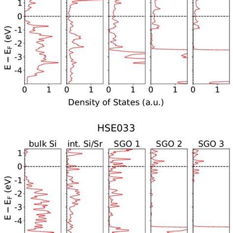 Pdos Of Chosen Atomic Layers Of The Sgosi Supercell Calculated With