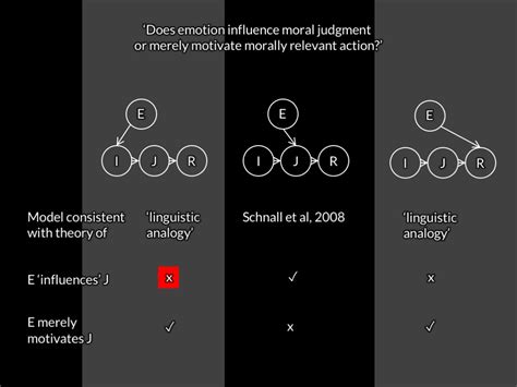 Dual Process Theories The Process Dissociation Approach Moral Psychology