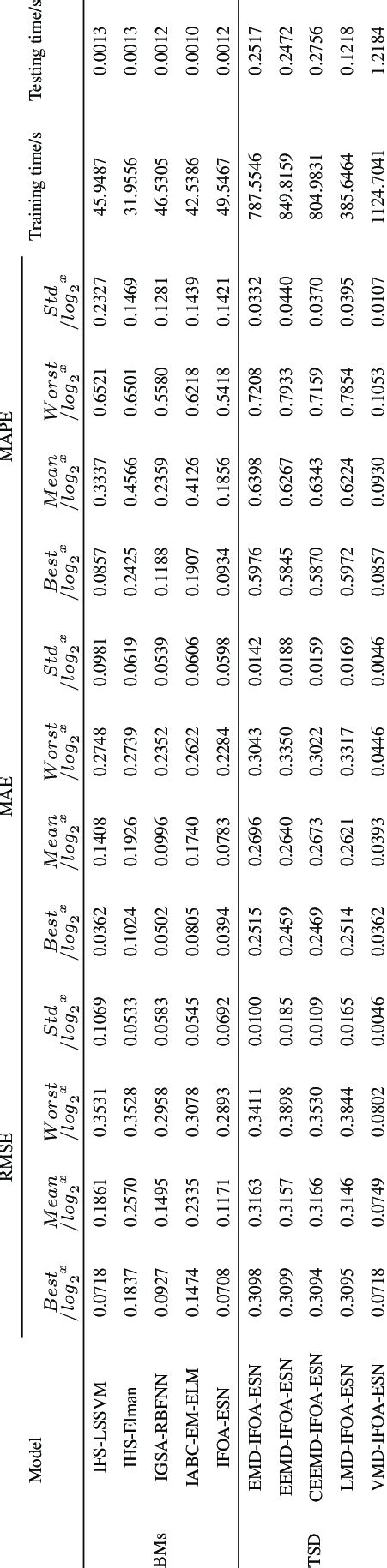 Predictive Performance Comparison For Day Data Set By Different Models Download Scientific