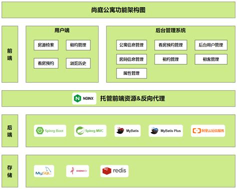 项目实战 尚硅谷
