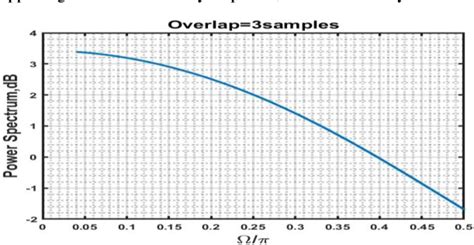 Figure 3 From Filtered Ofdm System Model For Papr Reduction In The Growth Of 5g Semantic Scholar