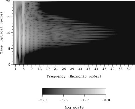 The Wavelet Time Frequency Spectrum Modulus Of Atomic Na Shown In The