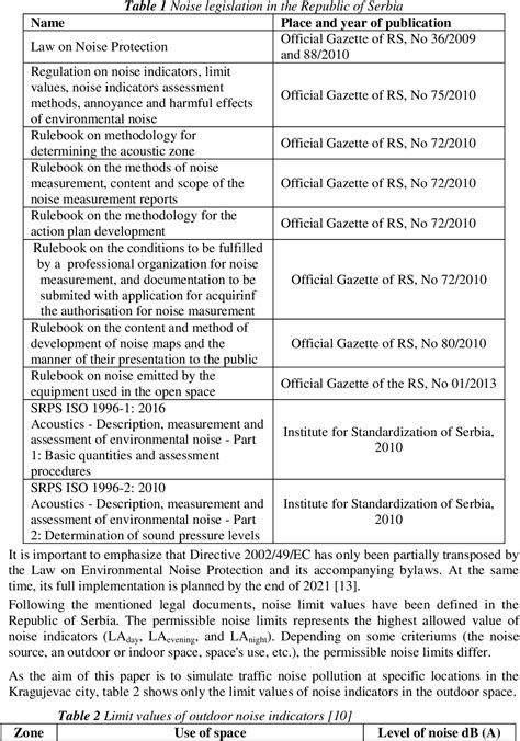 Table 1 From Simulation Of Road Traffic Noise Pollution In Kragujevac Using Qgis Software