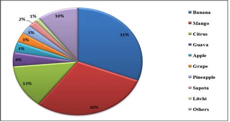 Figure 1 From Automated Classification Of Indian Mango Varieties Using Machine Learning And
