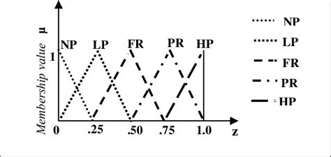 The Linguistic Terms Of Fuzzy Variable Download Scientific Diagram