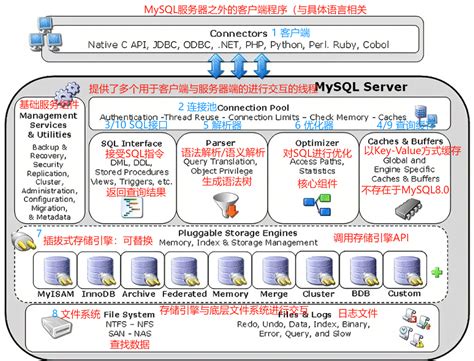 Mysql原理：逻辑架构 Ew帮帮网