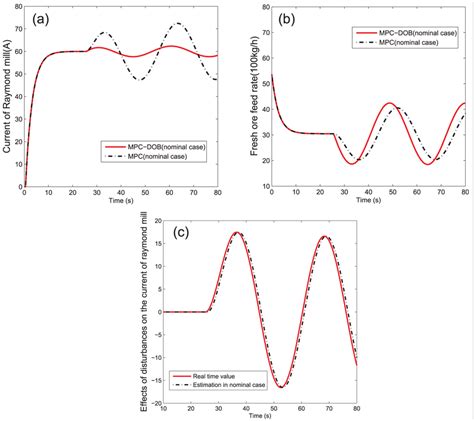 Response Curves Of Variables Under The Sinusoidal External Disturbances