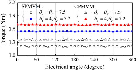 Figure 13 From Investigation Of Doubly Salient Structure For Permanent Magnet Vernier Machines