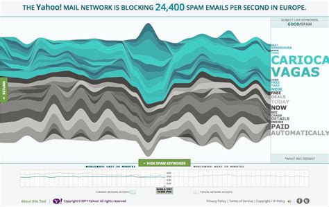 Essential Techniques For Mastering Data Visualization Selfspark