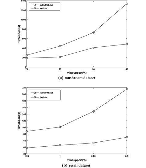 Running Time Of Two Algorithms Under Different Minimum Supports
