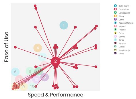 Experience With And Preference Of Machine Learning Libraries Scikit Learn Vs Tensorflow Vs