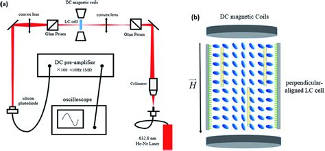 A Setup For The Magnetic Kerr Effect Mke Experiment B Schematic Download Scientific