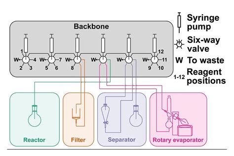 Robotic Organic Synthesis To Make Reproducibility Simple In Chemistry Research Chemistry World