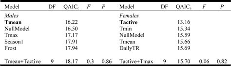 Table 75 From The Effect Of Temperature On Sex Determination