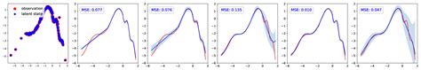 Efficient Transformed Gaussian Process State Space Models For Non Stationary High Dimensional