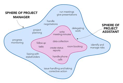 How To Become A Project Assistant Tactical Project Manager