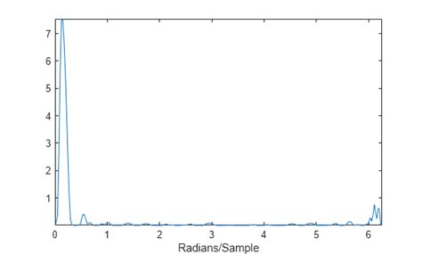 Analytic Wavelets Using The Dual Tree Wavelet Transform Matlab And Simulink