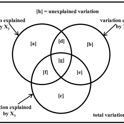 Venn Diagram Showing The Variation Partitioning Scheme According To Two Download Scientific