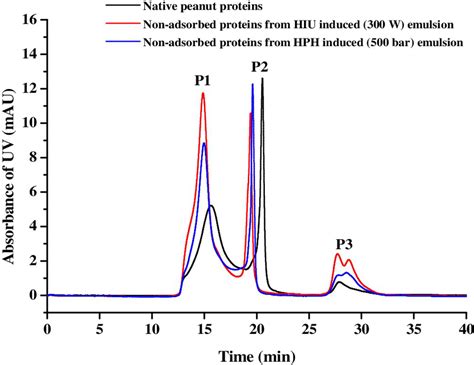 Sec‐hplc Elution Profiles Of Peanut Proteins Extracted From Different Download Scientific